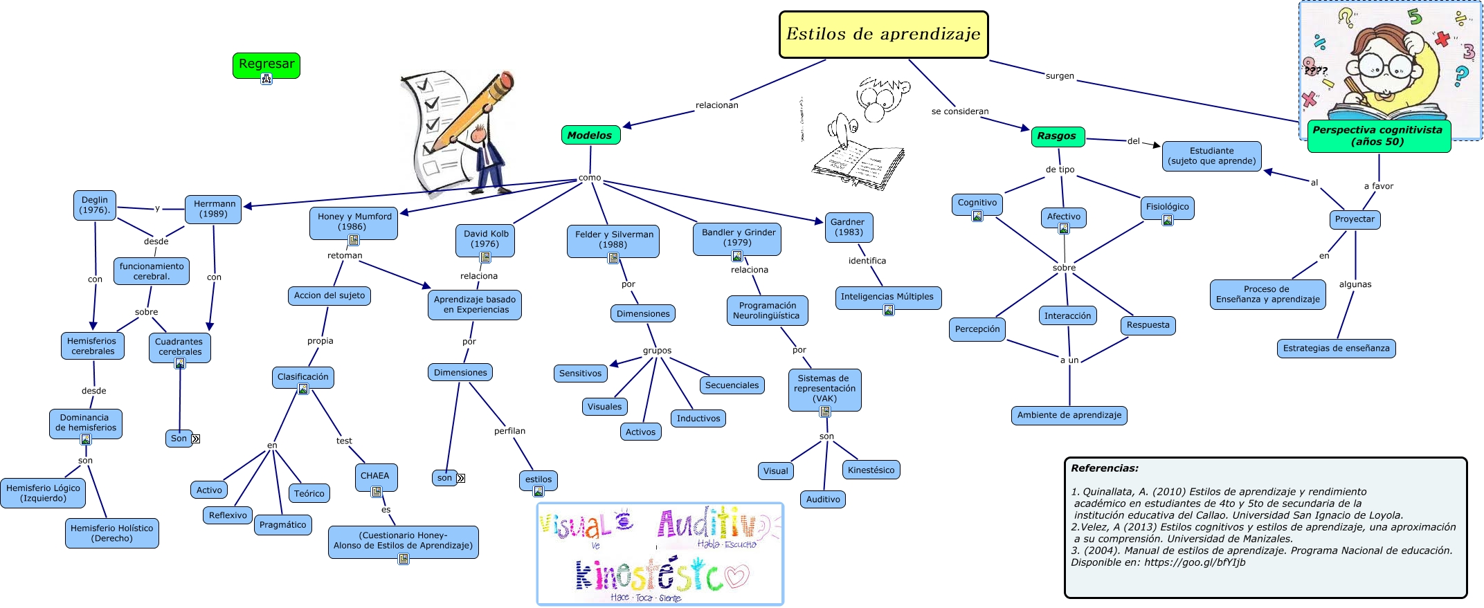 mapa conceptual estilos de aprendizaje