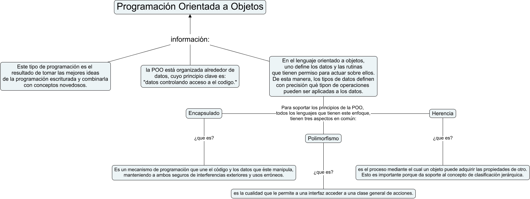 Programación Orientada a Objetos