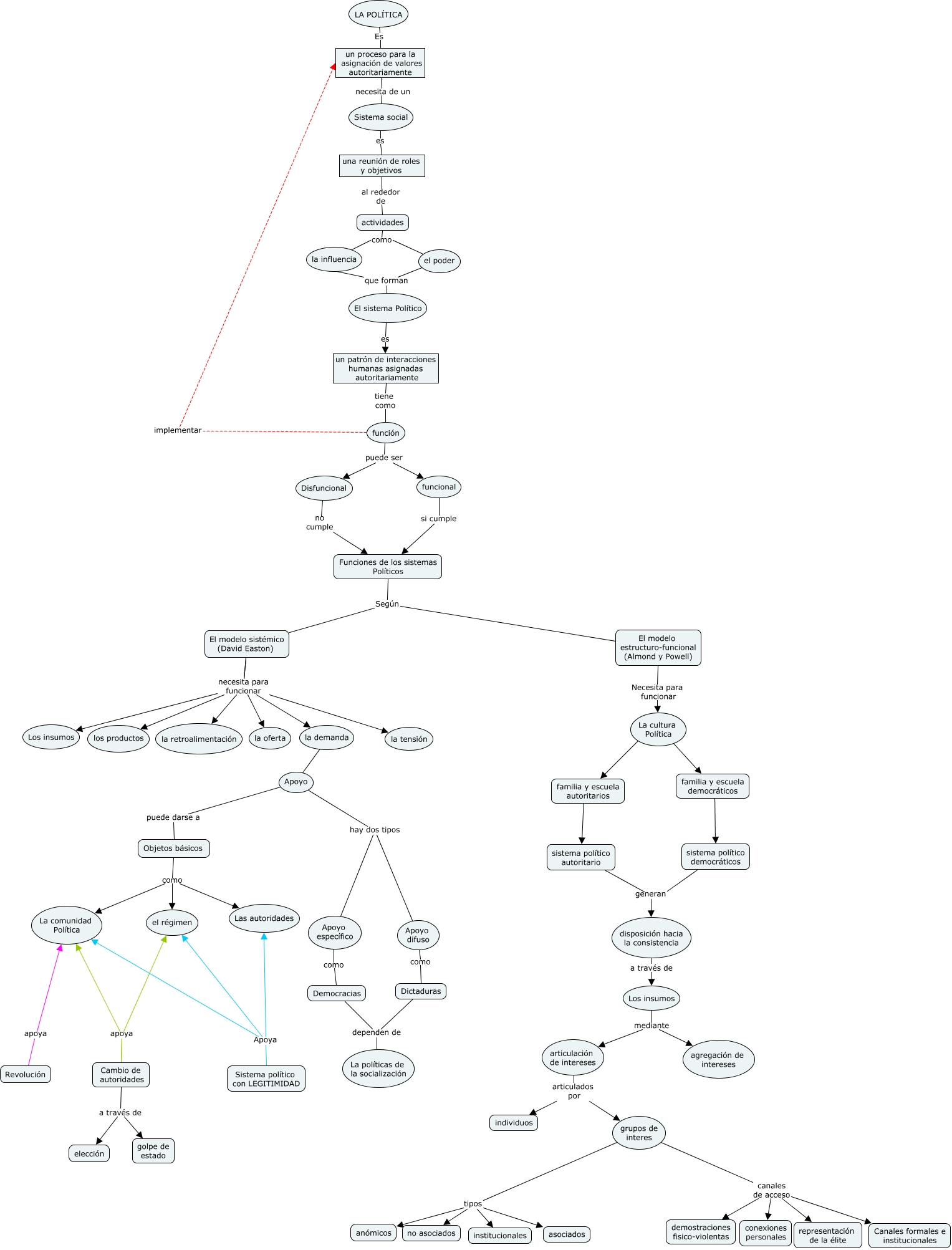 Politica sistemas y funciones 2 opcion