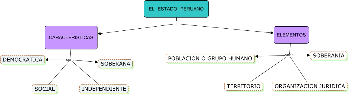 EL ESTADO PERUANO - CARACTERISTICAS Y ELEMENTOS