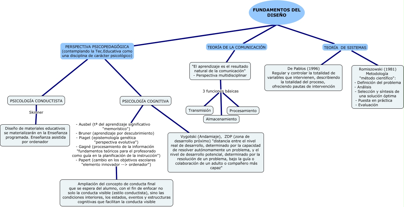 FUNDAMENTOS DEL DISEÑO 3.2