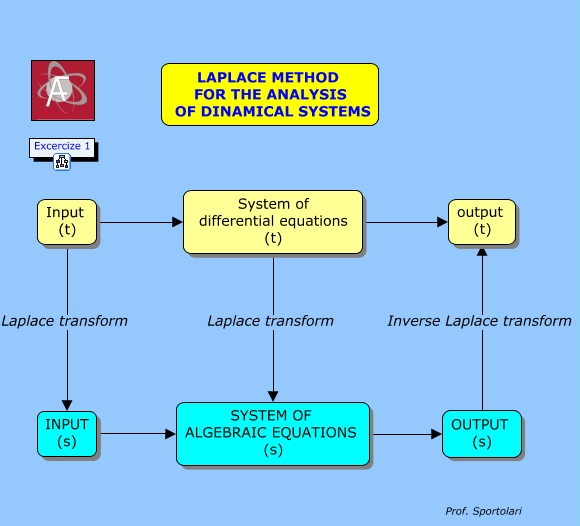 c1(metodo Laplace-theory)