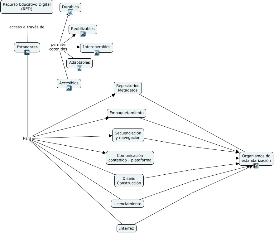 estandares de RED - aplicacion estandares en RED