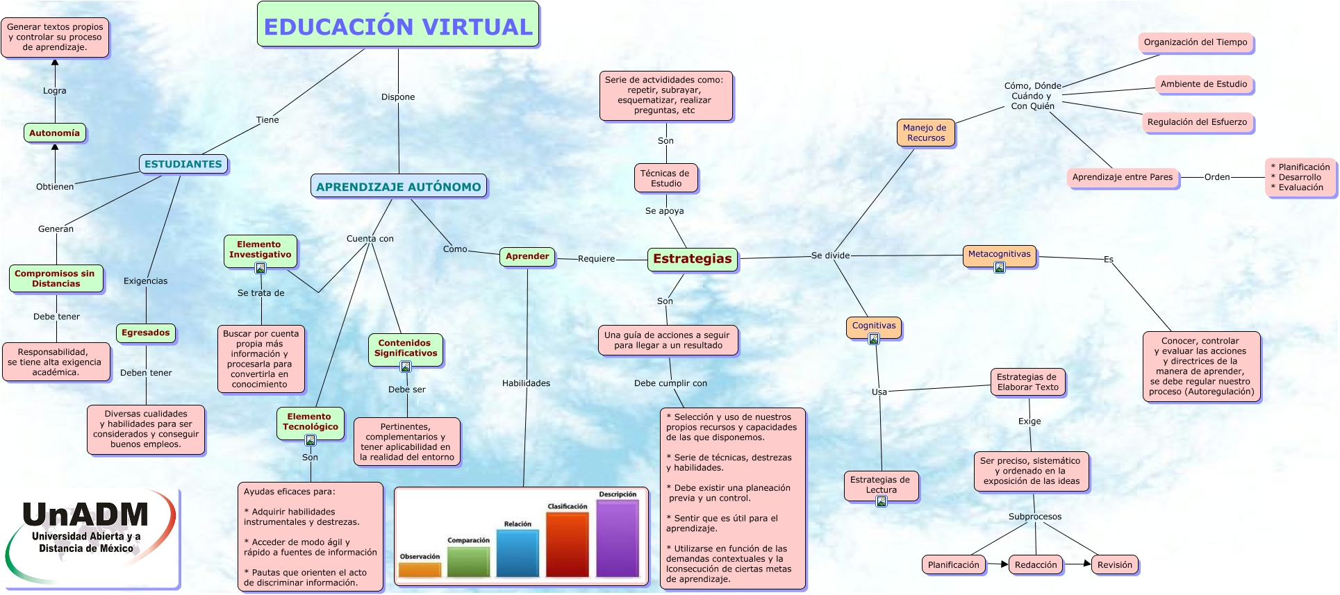 UnADM - Educación Virtual