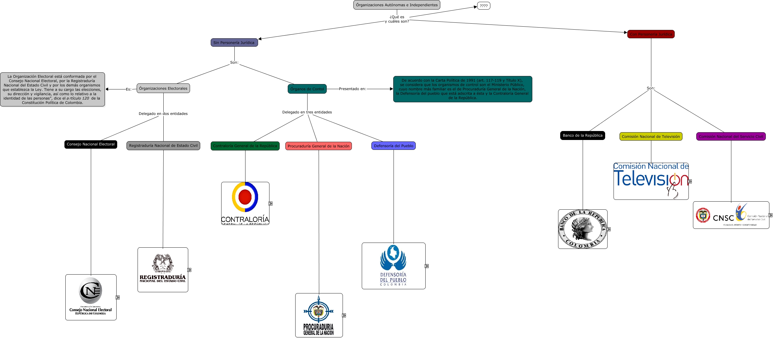 Organos Autónomos e Independientes