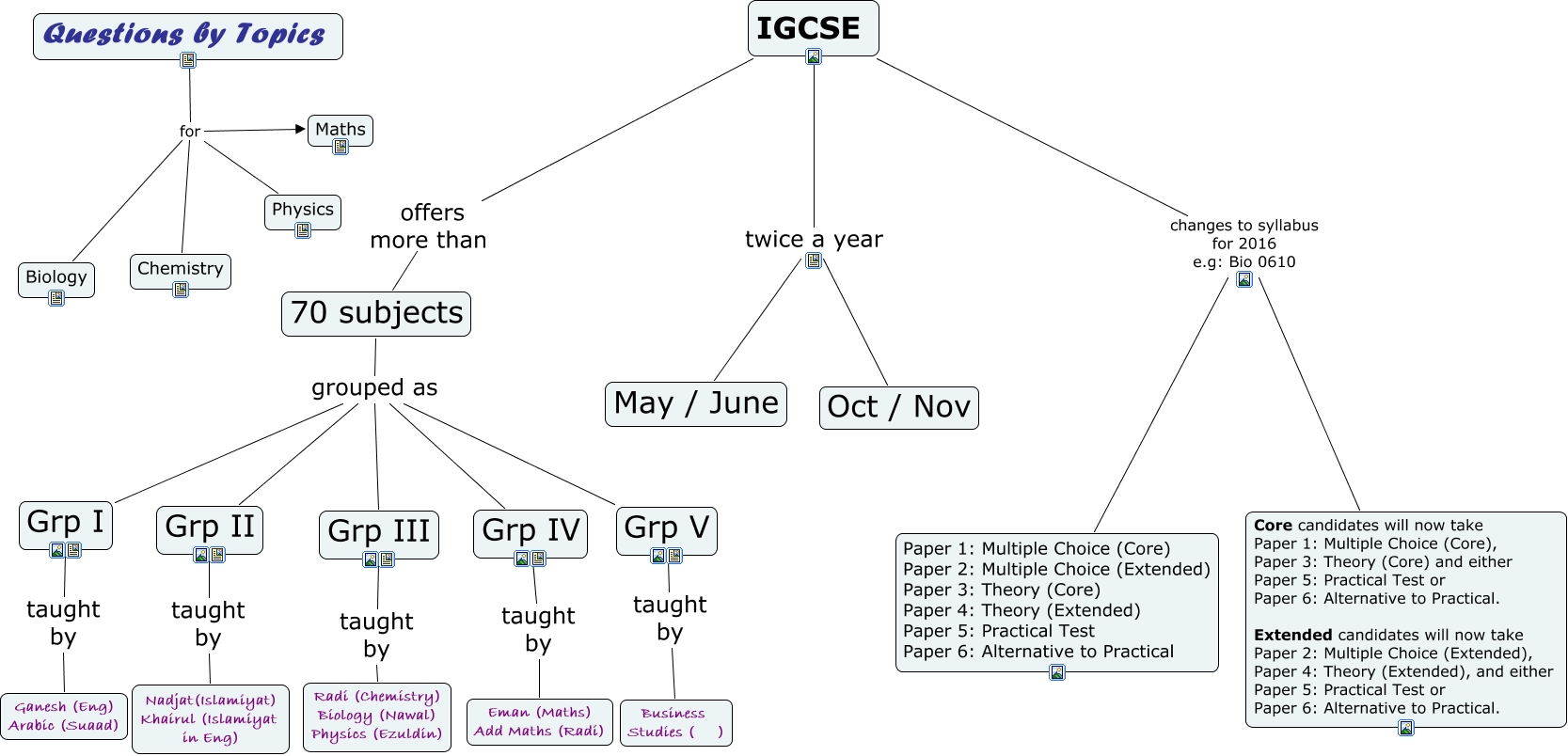 IGCSE subjects
