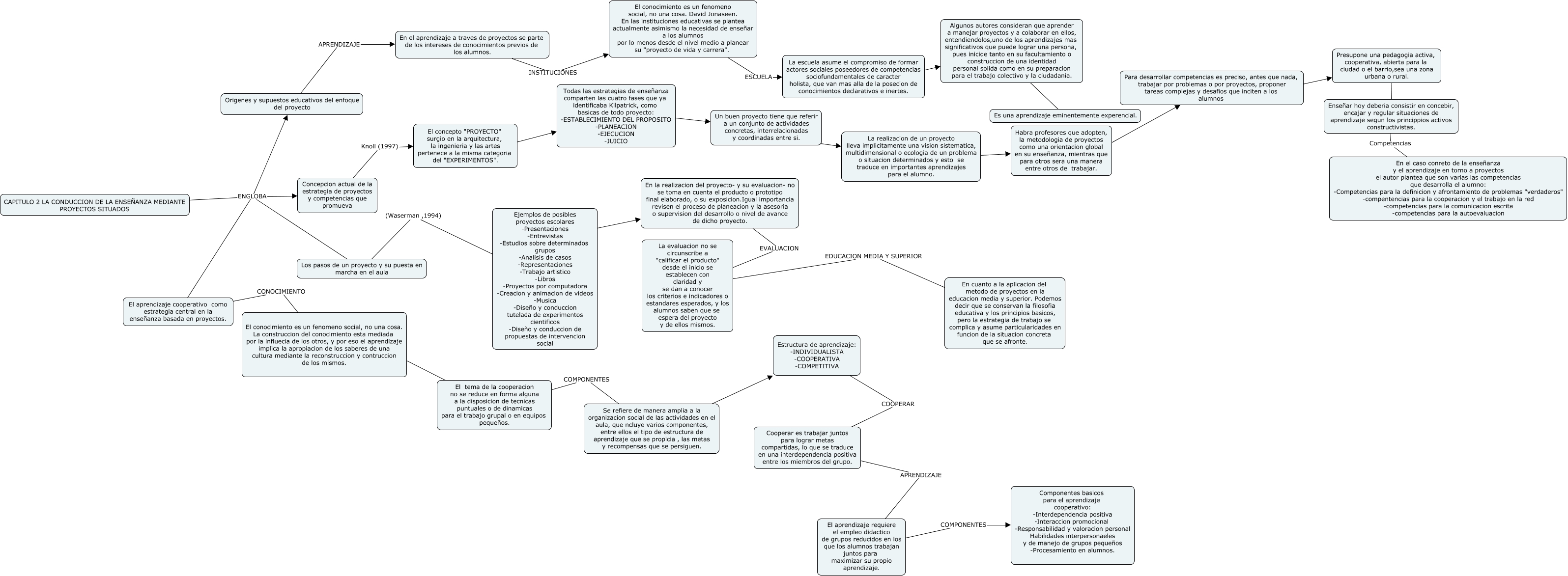 la conduccion de la enseñanza mediante proyectos situados