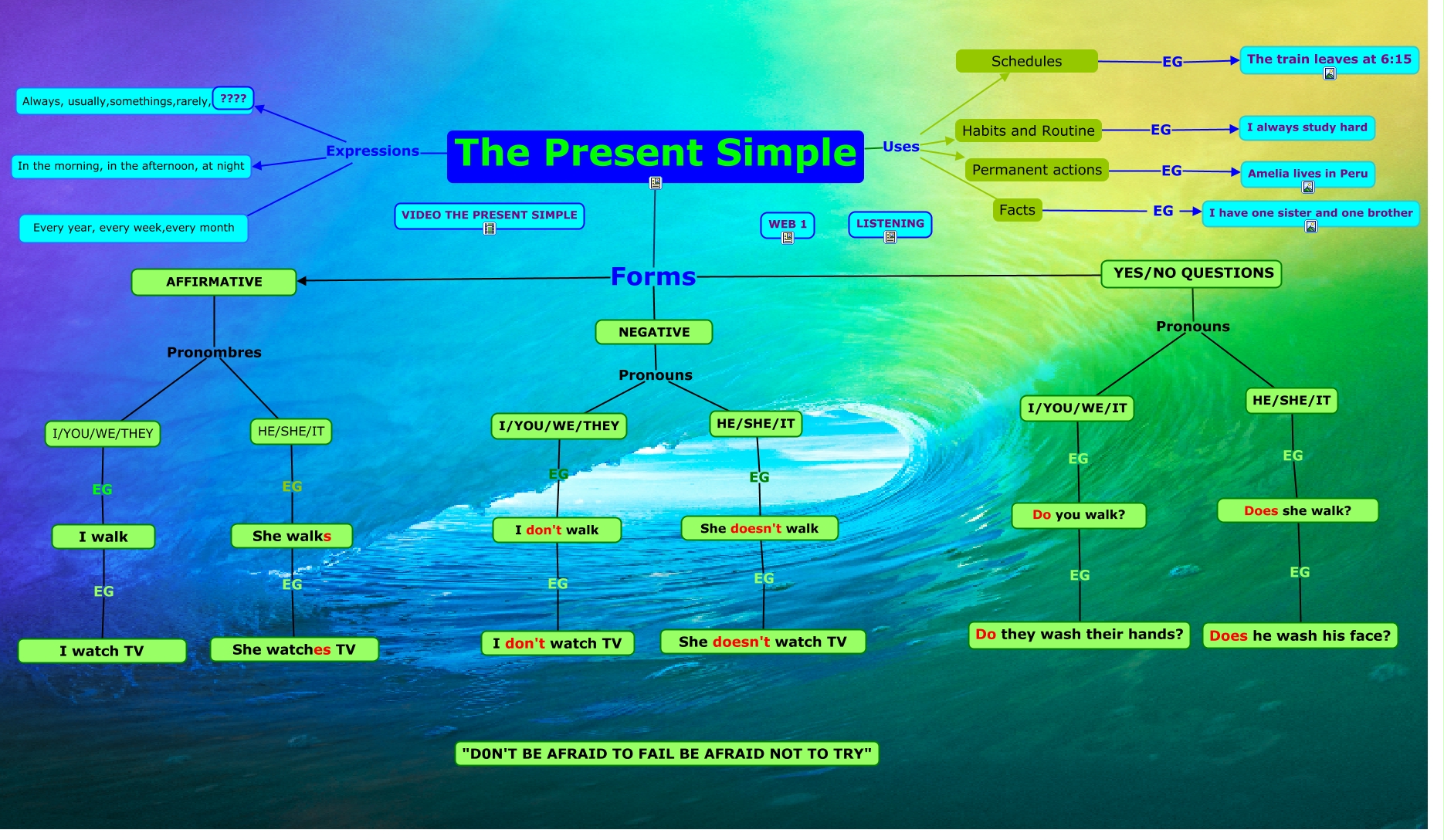 The Present Simple