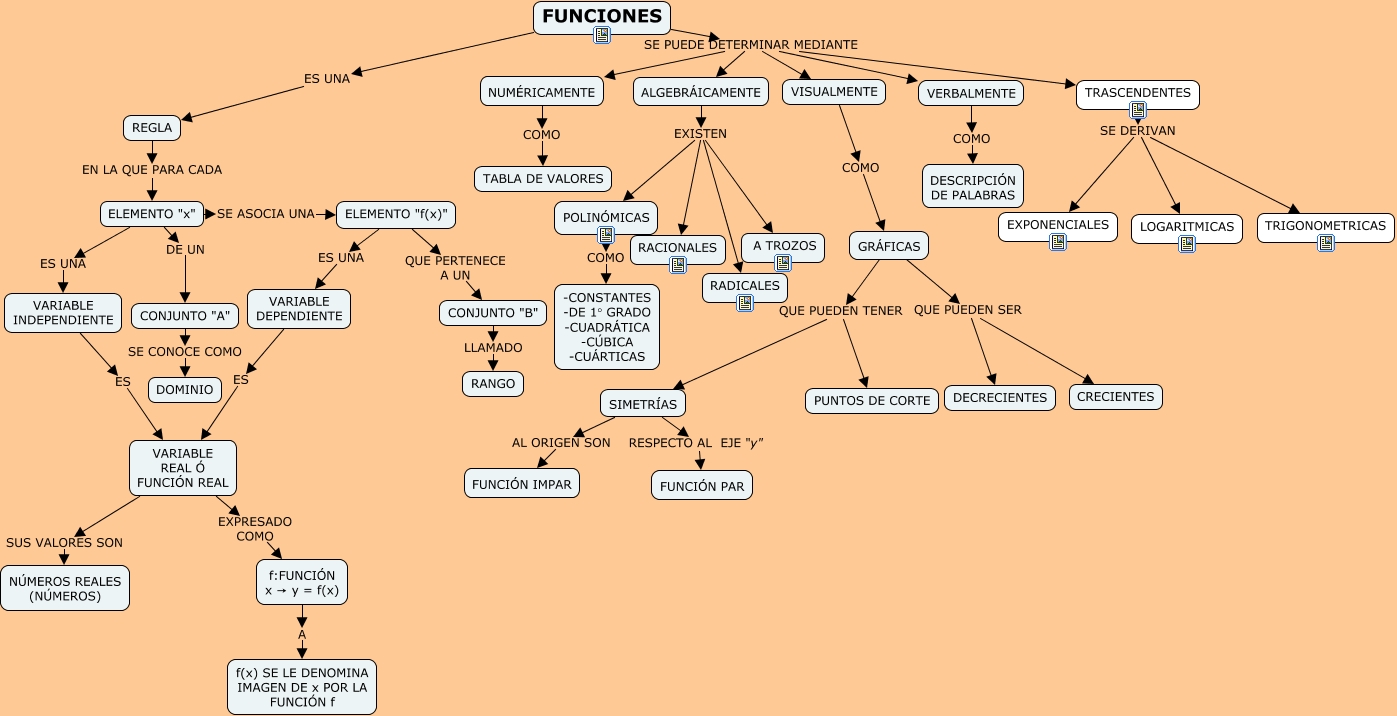 MAPA CONCEPTUAL FUNCIONES