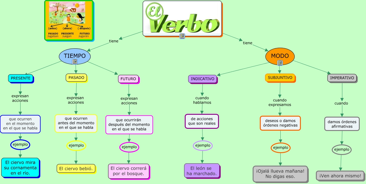 EL VERBO TIEMPO Y MODO