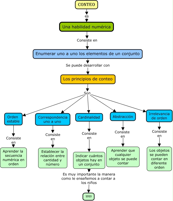 Conteo - Como puedo enseñara contar a los niños de preescolar?