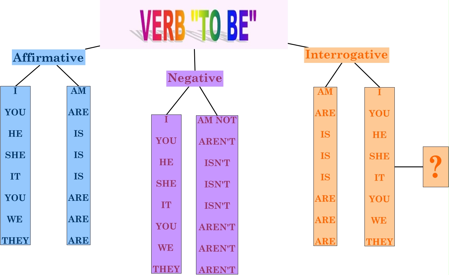 VERB TO BE