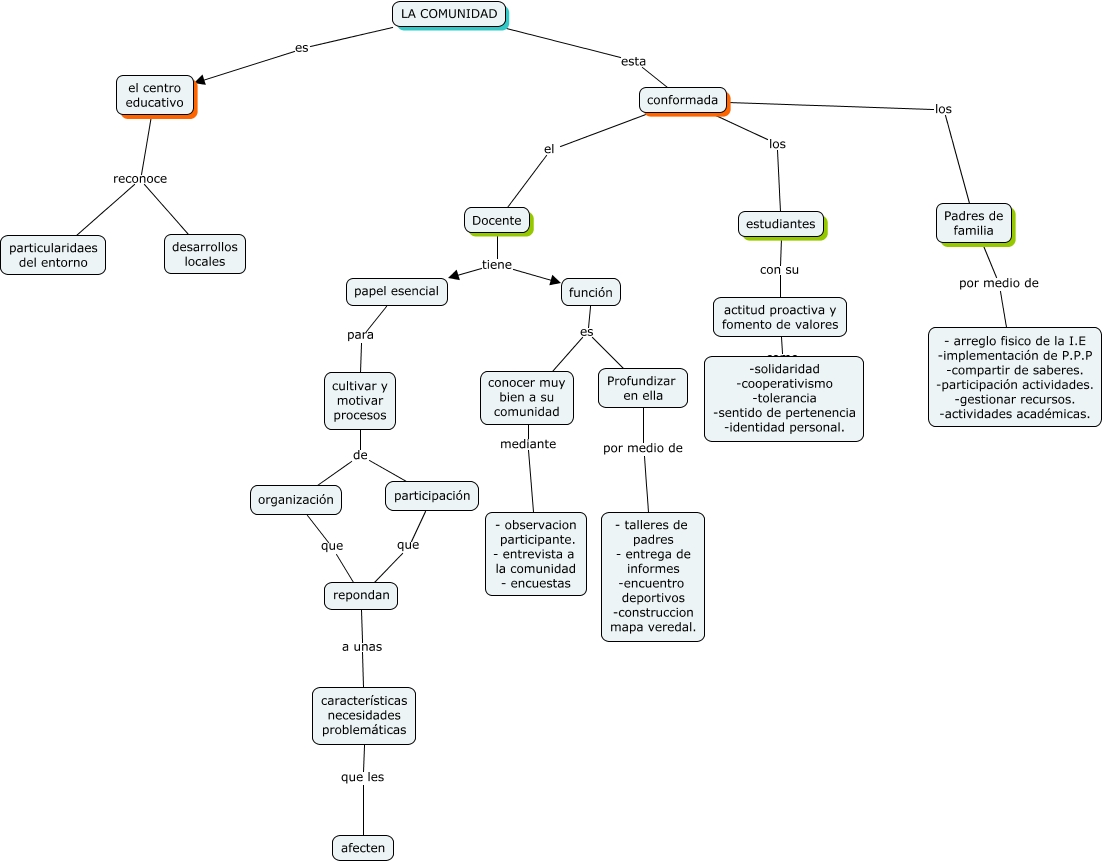LA COMUNIDAD EN LA ESCUELA NUEVA