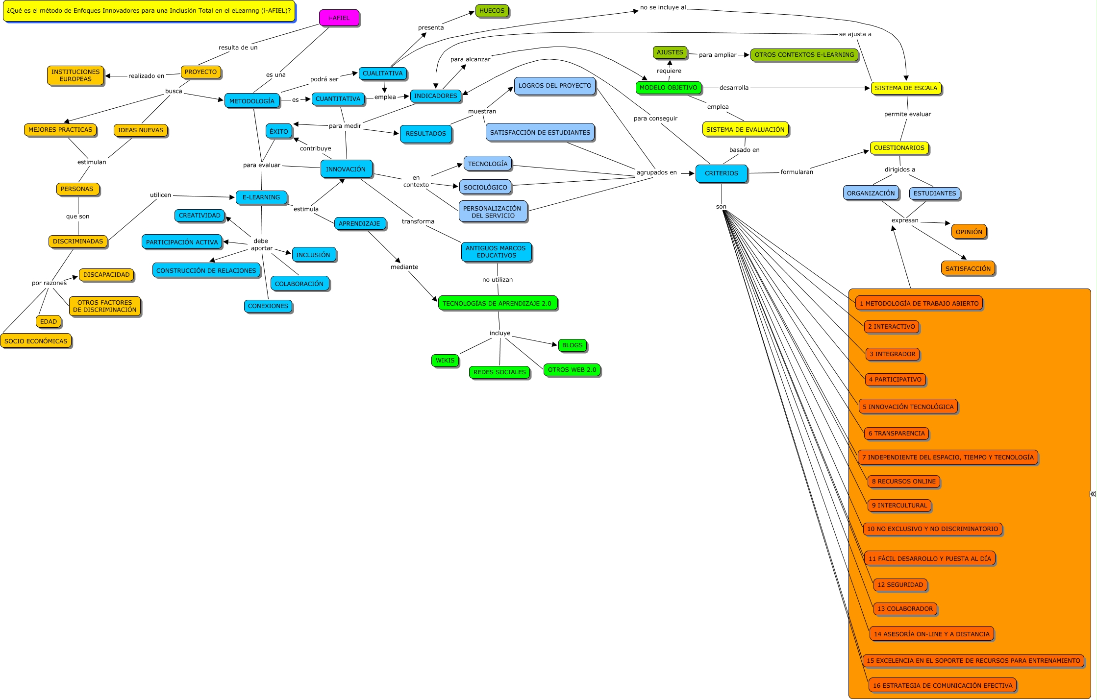 i-AFIEL - ¿Qué es el método de Enfoques Innovadores para una Inclusión Total en el eLearnng (i ...