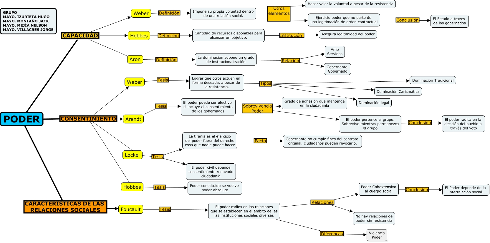 Ejercicio Grupal El Poder