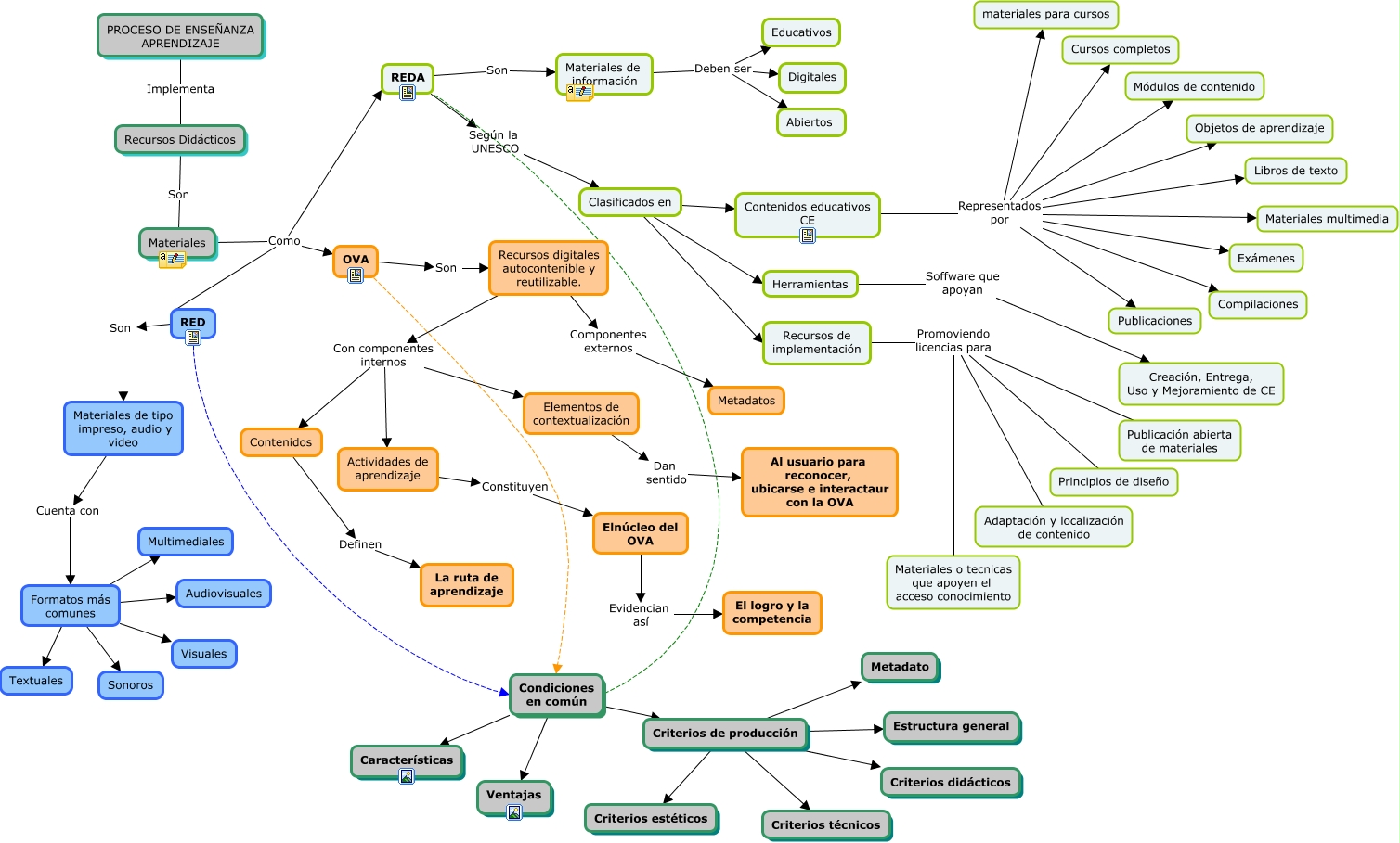 Mapa conceptual RED-REDA-OVA