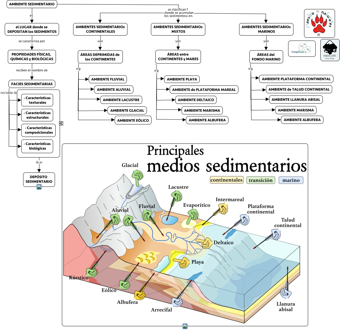 Tema 6.4 Ambiente sedimentario - Erosión, transporte y sedimentación