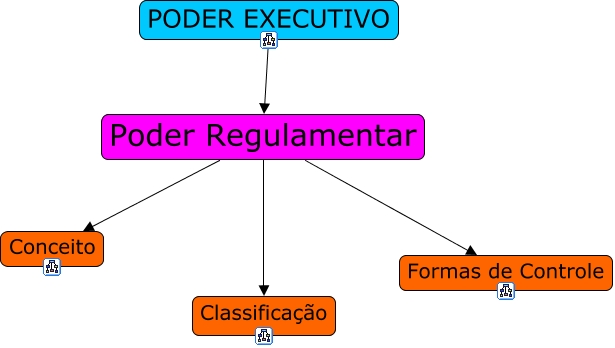 Poder Executivo - Poder Regulamentar