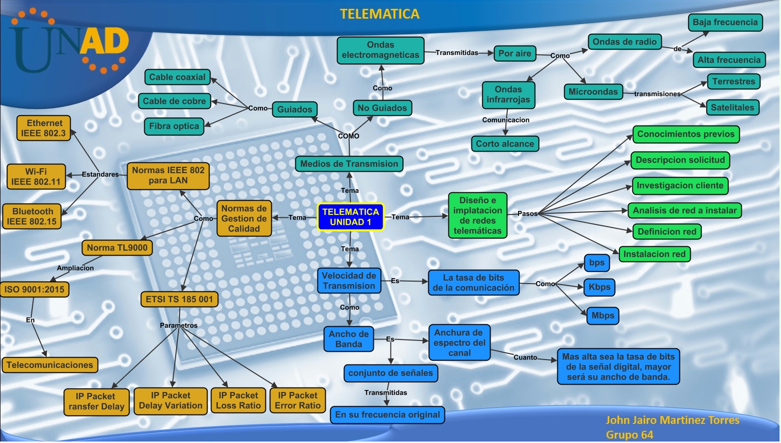 Diseño Redes Telematicas