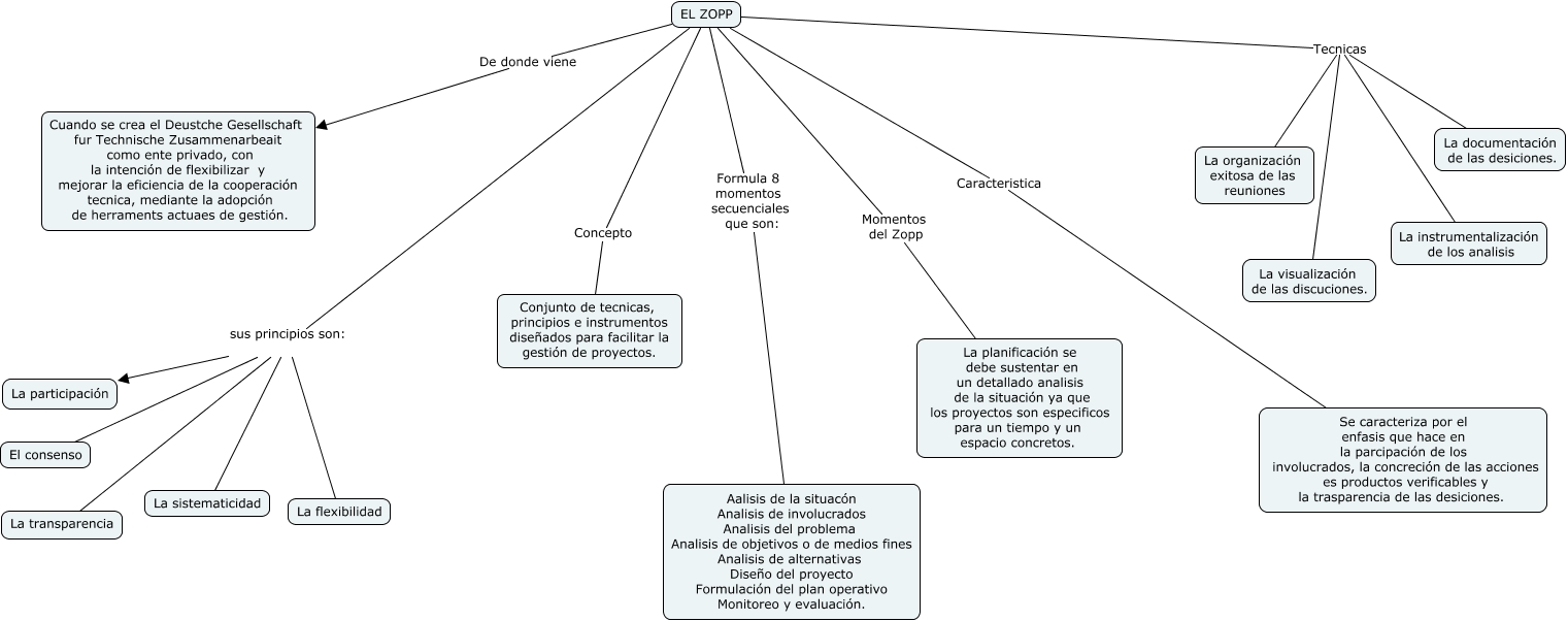 ZOPP - QUE ES EL ZOPP