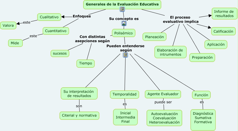 Evaluación educativa - Una herramienta para hacer mapas conceptuales