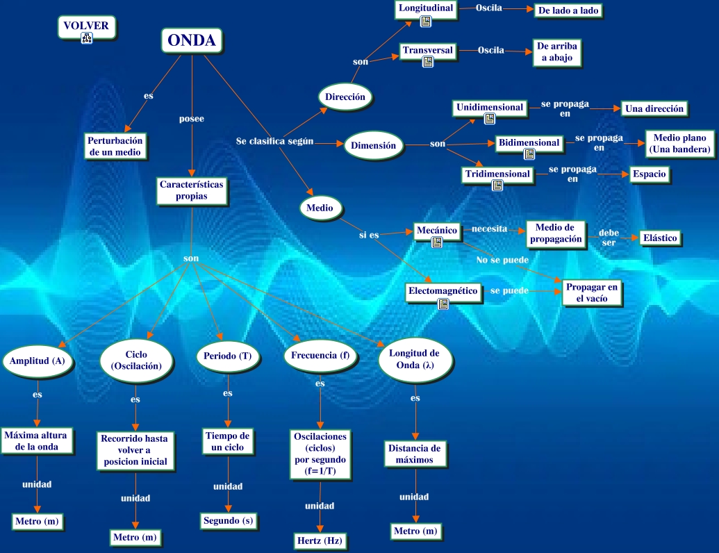 Onda - Qué es una onda y cuáles son sus caracteristicas?