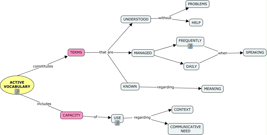 ACTIVE VOCABULARY