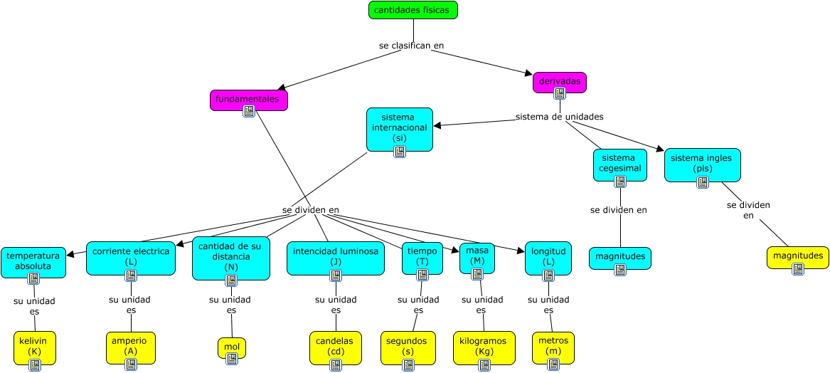 mapa conceptual magnitudes fisicas