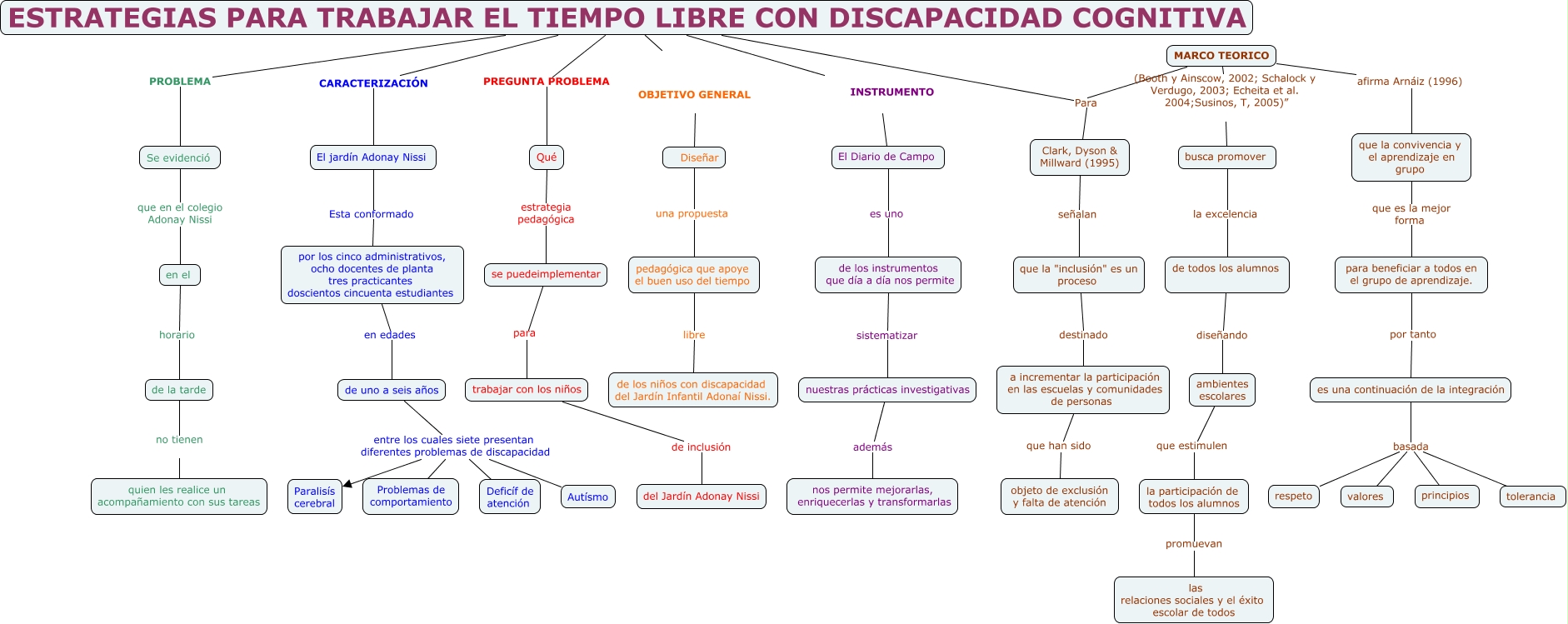 estrategia para trabajar el tiempo libre