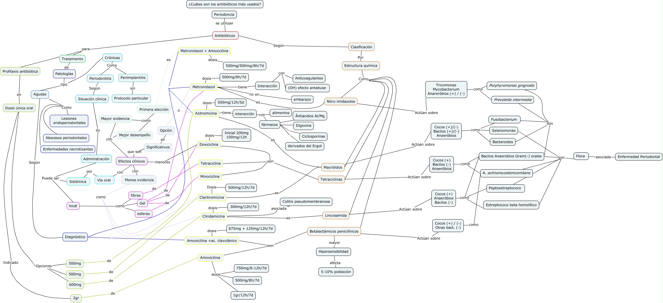 final - ¿Cuáles son los antibióticos más usados?