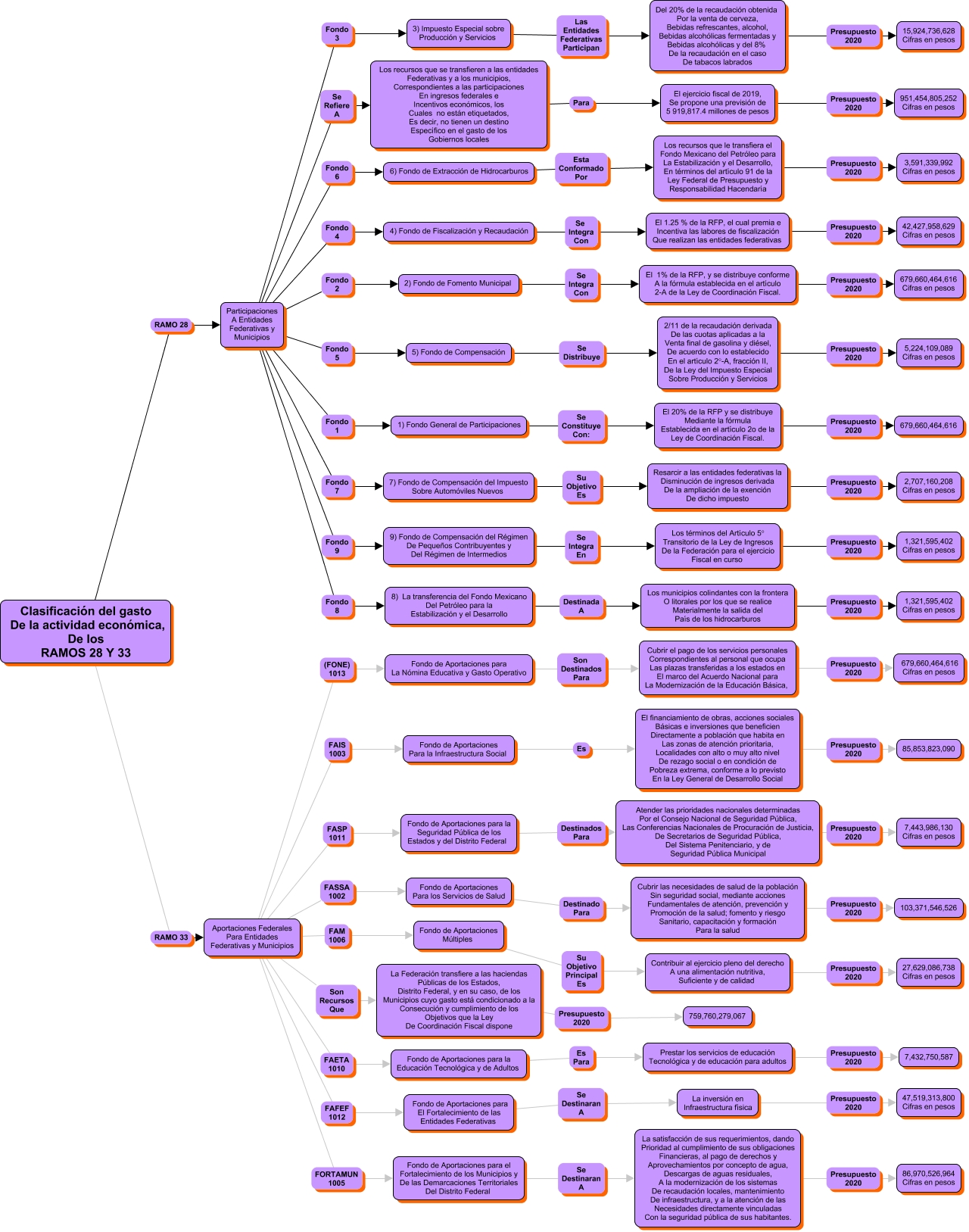 Clasificacion del gasto Ramos 28 y 33