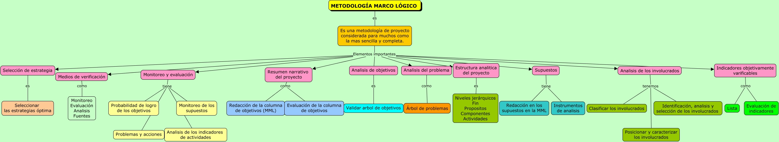 mapa metodologia marco logico