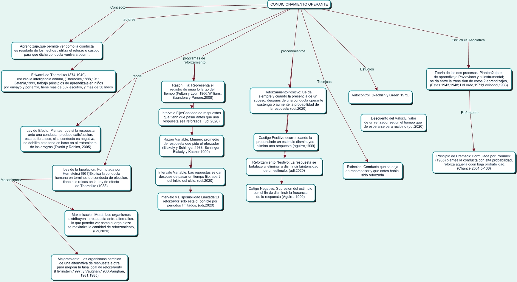 condicionamiento operante