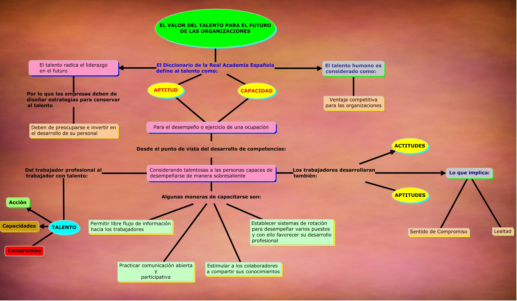 El VALOR DEL TALENTO PARA EL FUTURO DE LAS ORGANIZACIONES