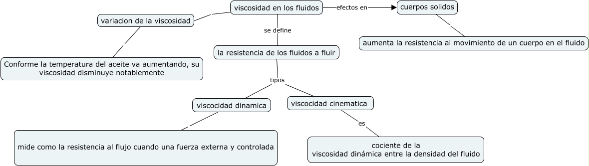 viscocidad