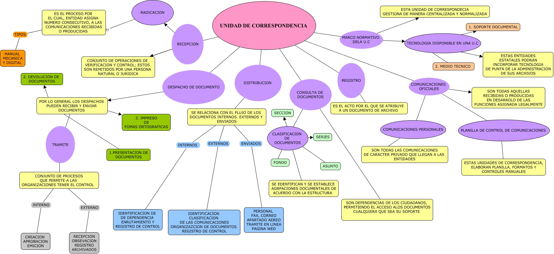 MAPA CONCEPTUAL DIANA - QUE ES ESTE MAPA