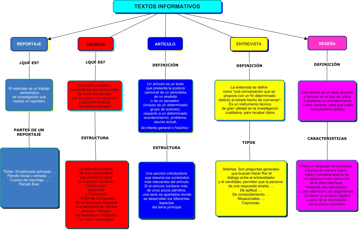 DOH TEXTOS INFORMATIVOS - MAPA CONCEPTUAL TEXTOS INFORMATIVOS