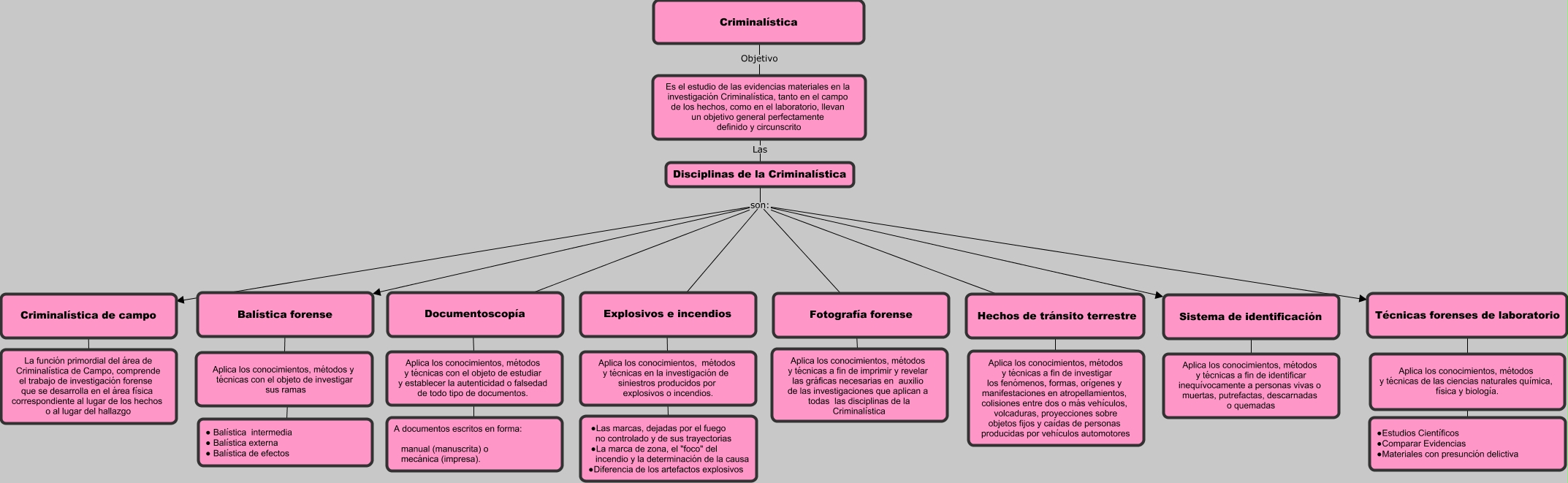 Disciplinas de la Criminalística