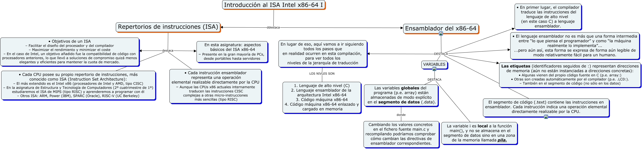 introducción al isa