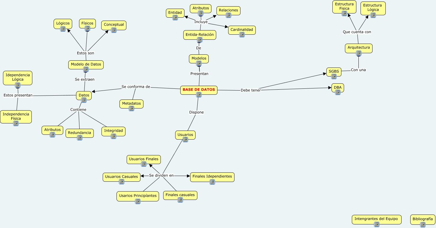 Mapa Conceptual Base de Datos