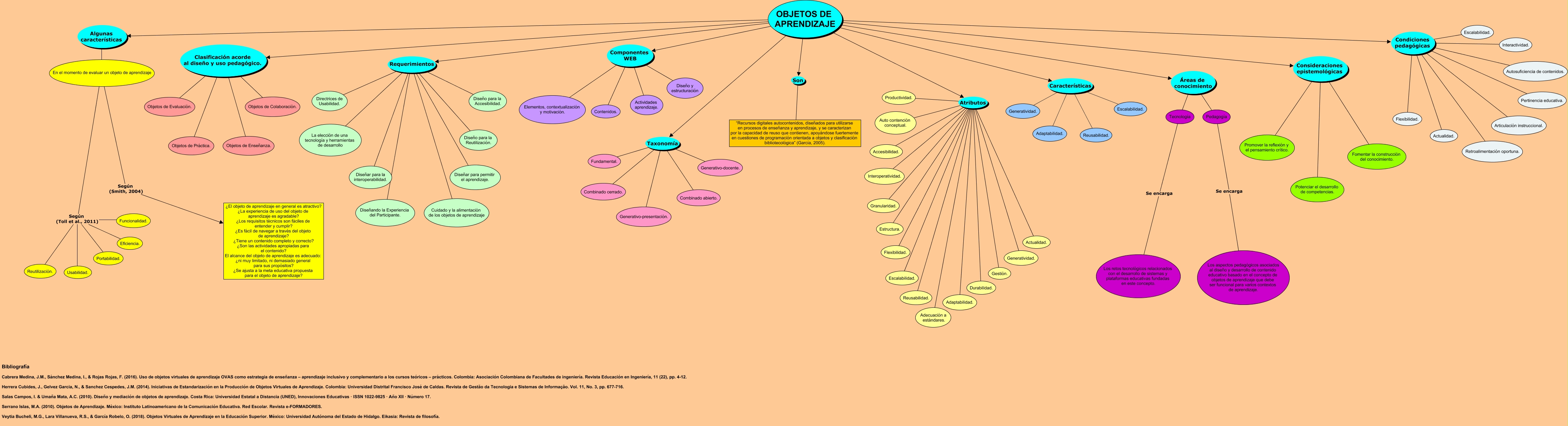 Objetos de Aprendizaje