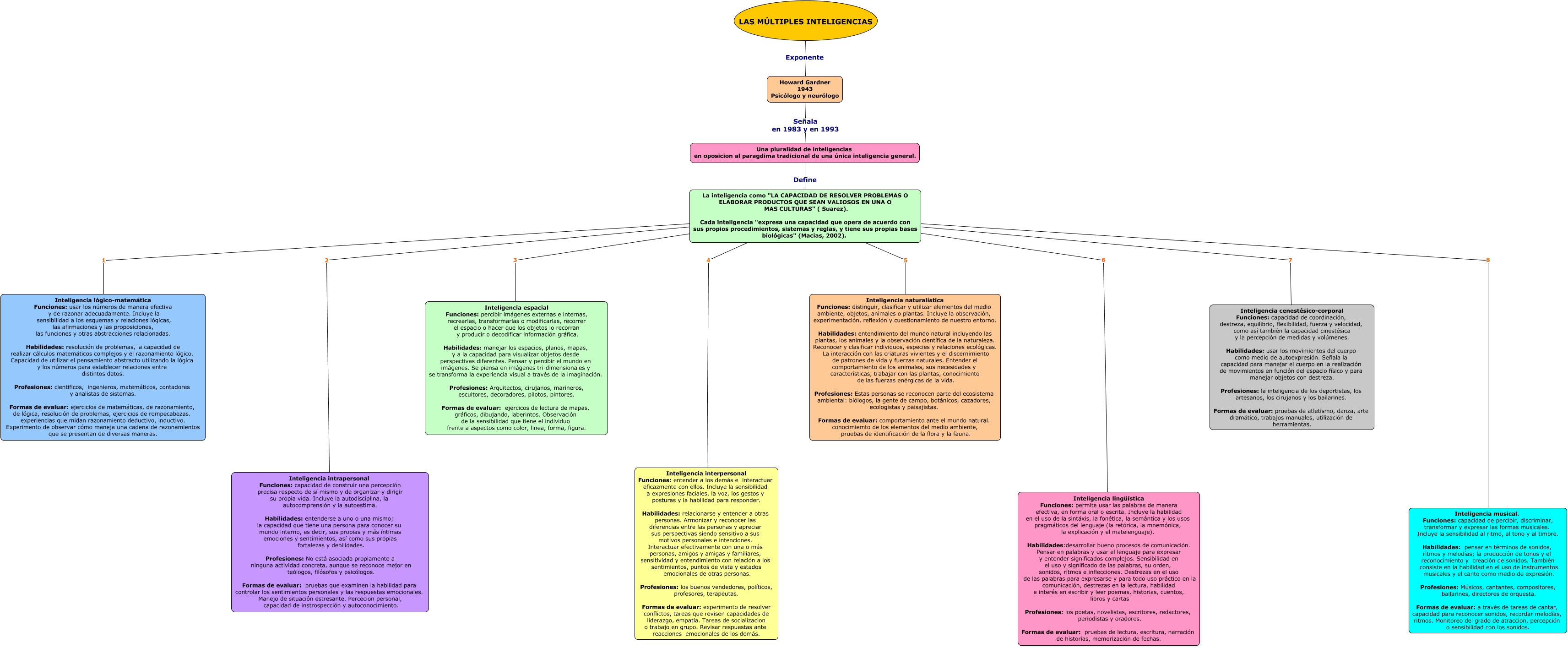 inteligencias multiples