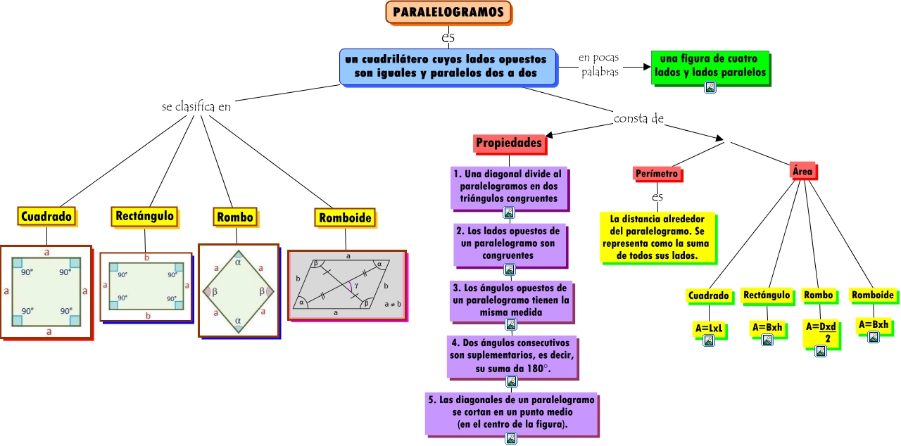 MAPA CONCEPTUAL DEL PARALELOGRAMO - ¿QUÉ ES UN PARALELOGRAMO?