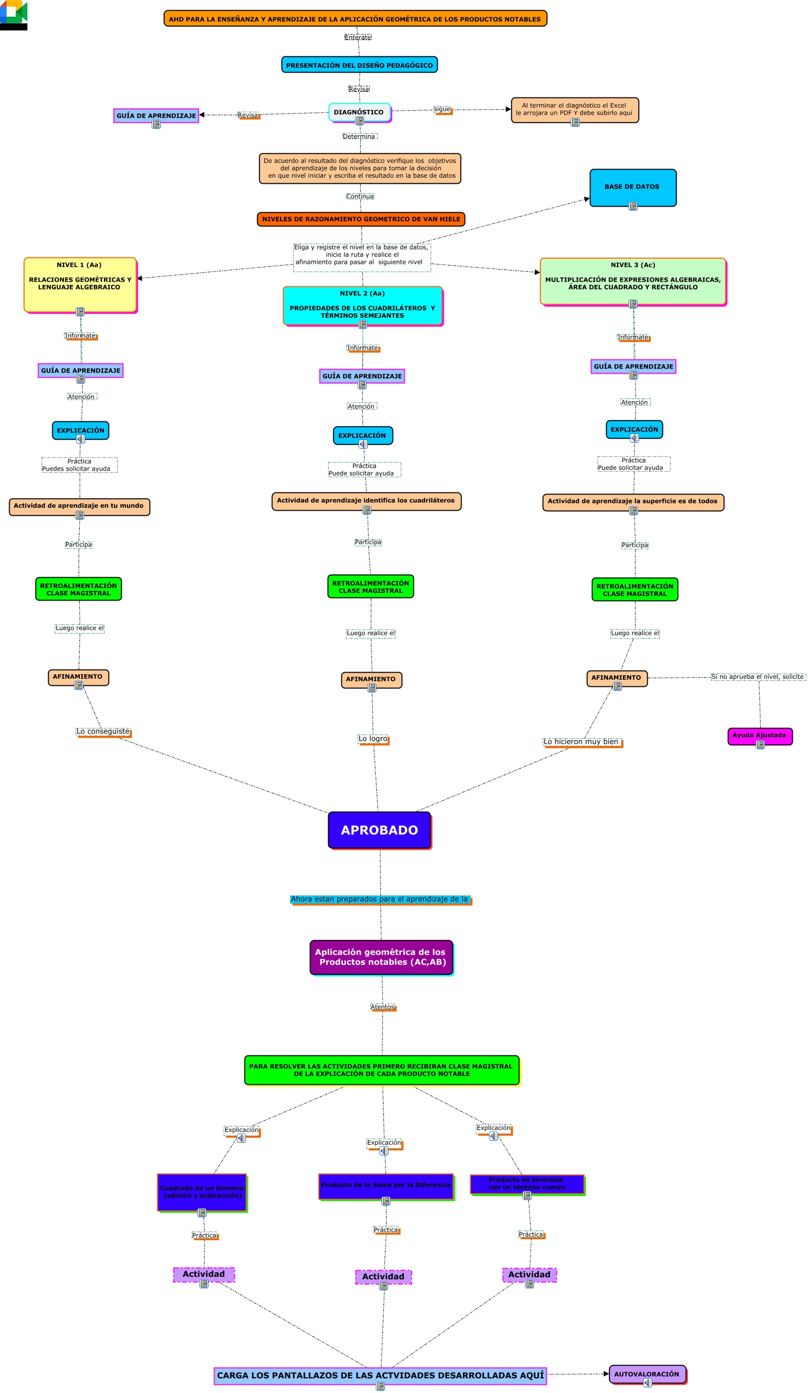 AHD PARA LA ENSEÑANZA DE LOS PRODUCTOS NOTABLES