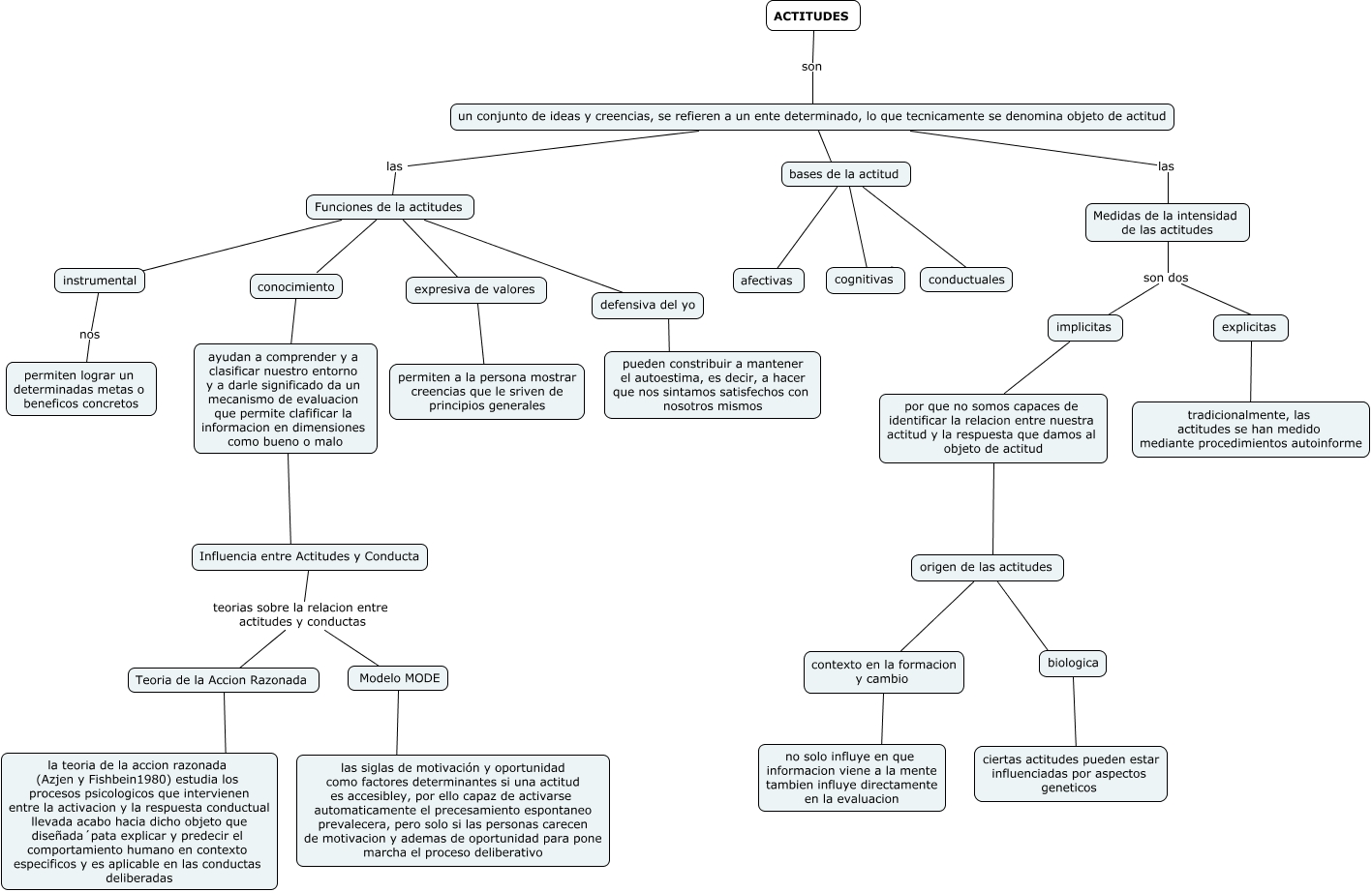 Actitudes - las actitudes