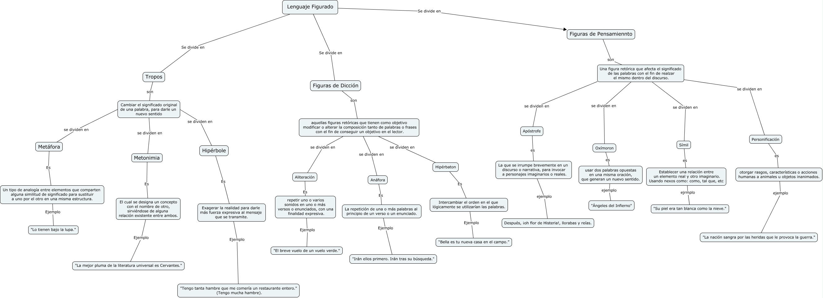 Lenguaje Figurado - Principales figuras retoricas
