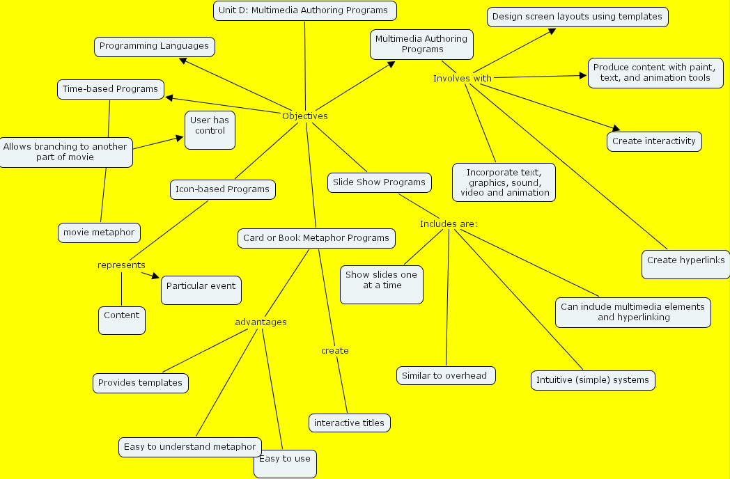 IHMC CmapTools - Concept Map :: Unit D