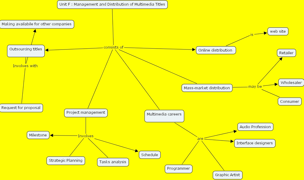 IHMC CmapTools - Concept Map :: Unit F