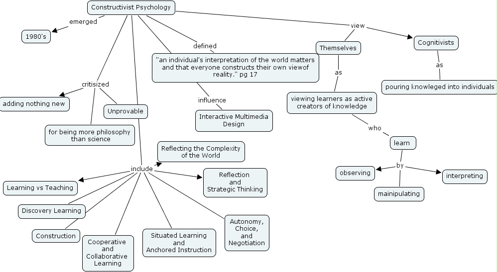 IHMC CmapTools - Concept Map :: Learning - Constructivist