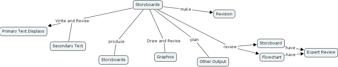IHMC CmapTools - Concept Map :: Design - storyboard